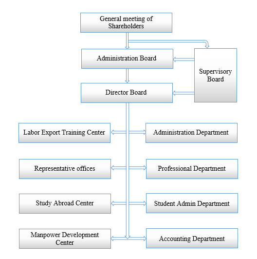 Organization charts - VXT International.,JSC